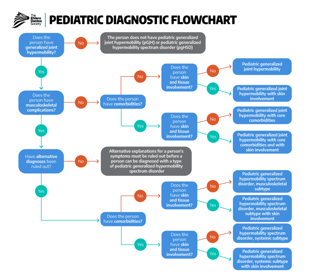 2023 Diagnostic Framework for Pediatric Joint Hypermobility - The ...