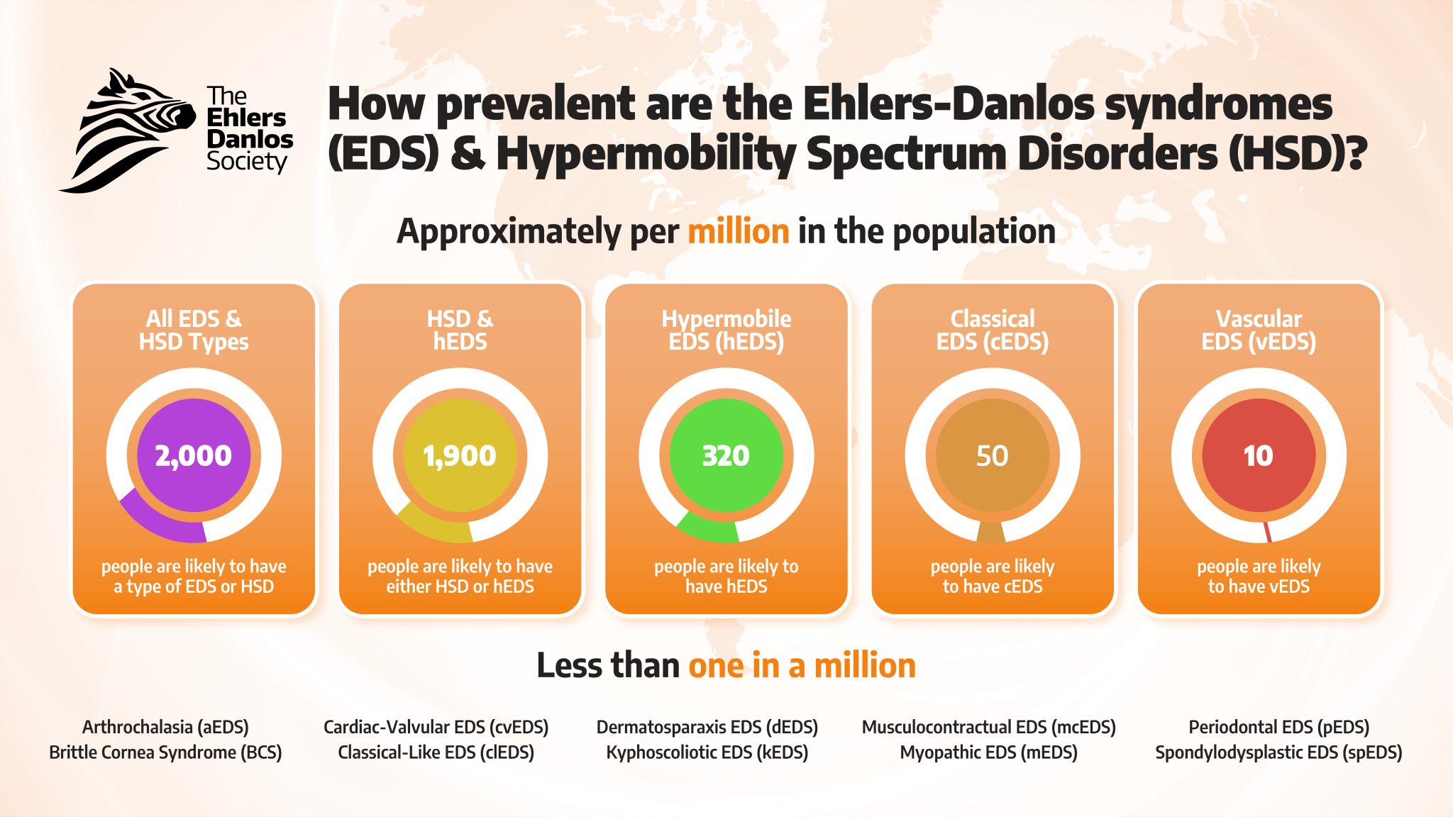 Are the Ehlers-Danlos Syndromes and Hypermobility Spectrum Disorders ...