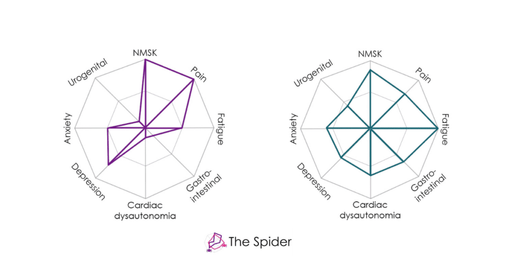 Research Update: The Spider; A Multisystemic Symptom Impact Tool for ...